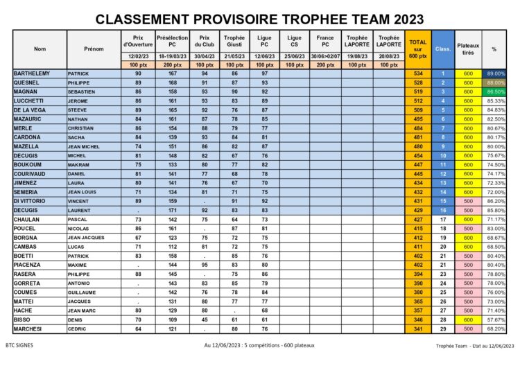 Trophée team 2023 – Ball trap de Signes