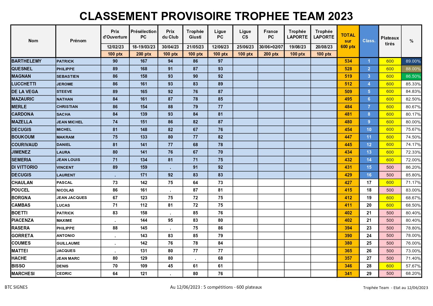 Trophée team 2023 – Ball trap de Signes