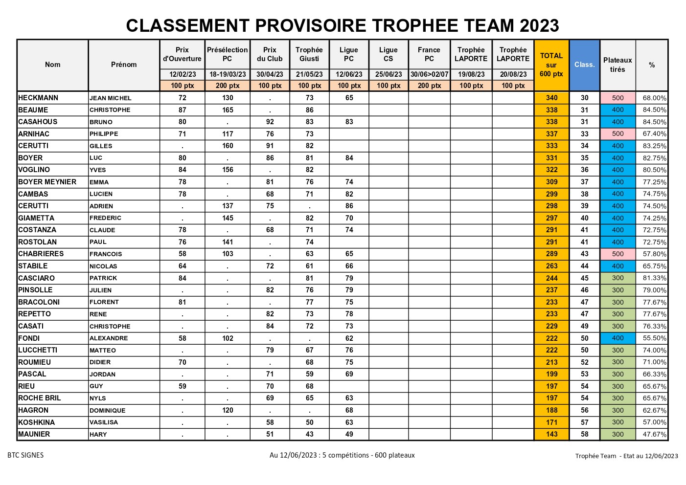 Trophée team 2023 – Ball trap de Signes
