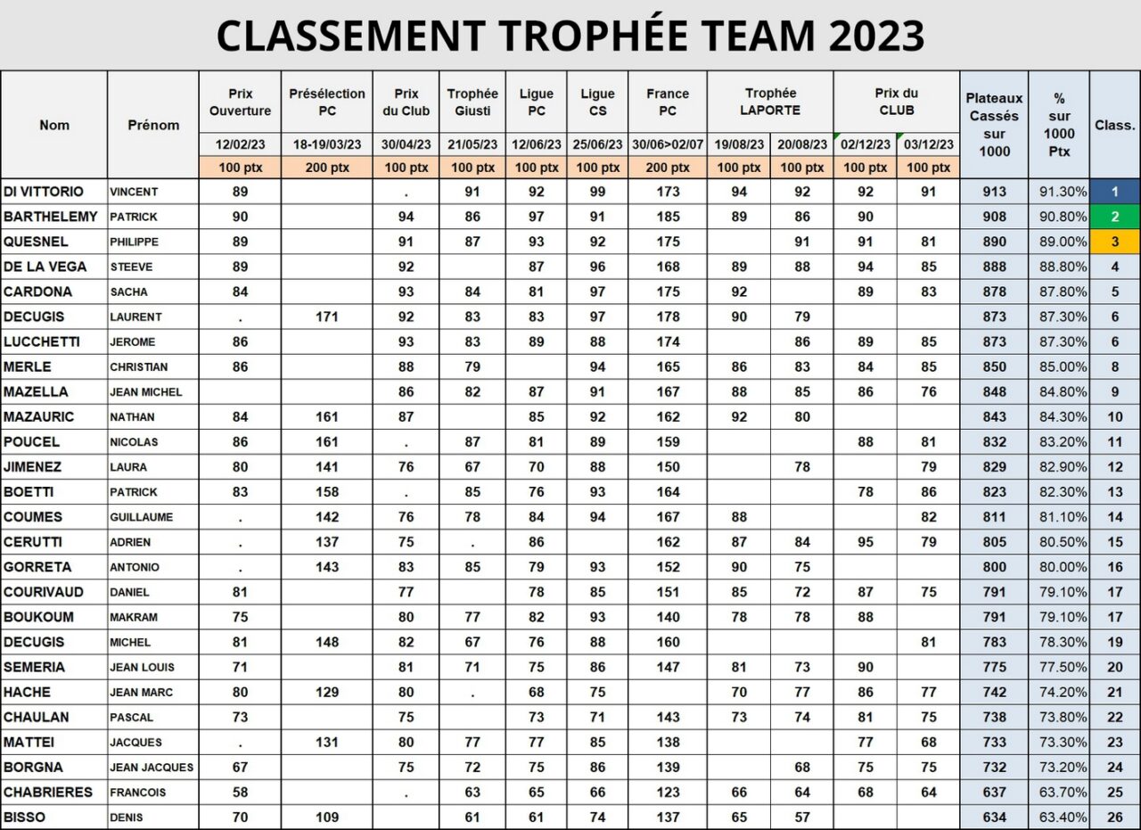 Trophée team 2023 – Ball trap de Signes
